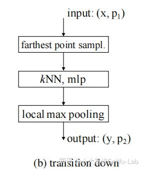 [论文精读] ICCV 2021 | Point Transformer - 知乎