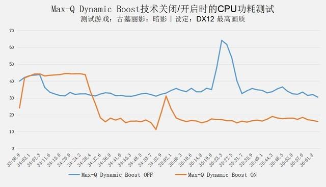 啥是Max-Q动态增强技术？实测看效果 - 知乎