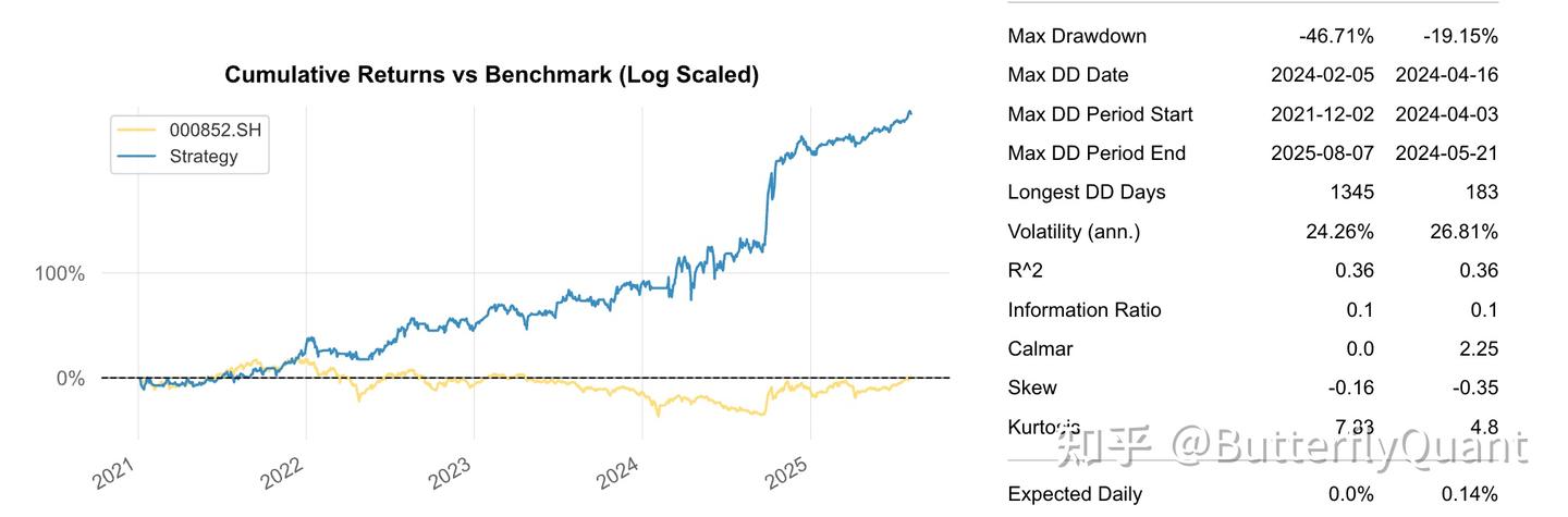 一个有效的策略到底长啥样？——Quantstats库简析 - 知乎