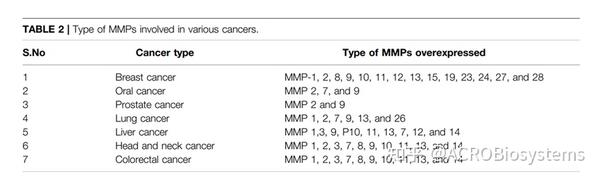 基质金属蛋白酶——多个领域“秀肌肉” - 知乎