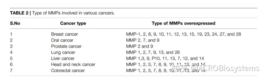 基质金属蛋白酶——多个领域“秀肌肉” - 知乎