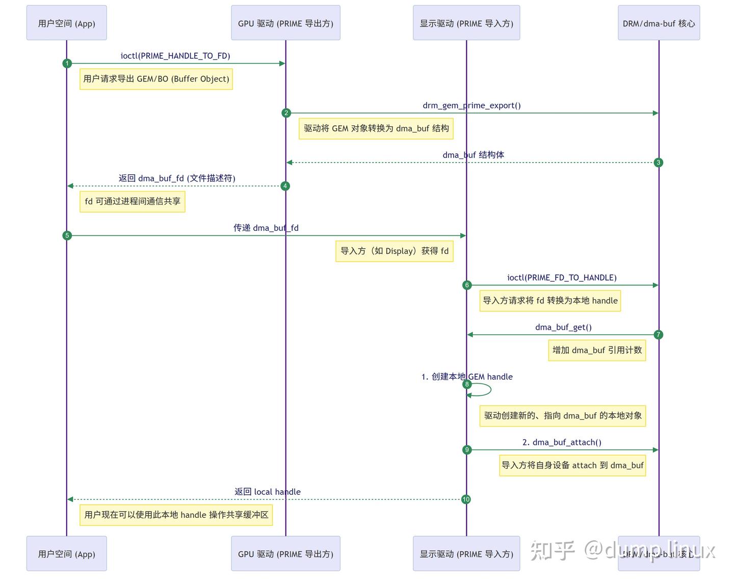 Linux DRM GPU 驱动框架详解 - 知乎