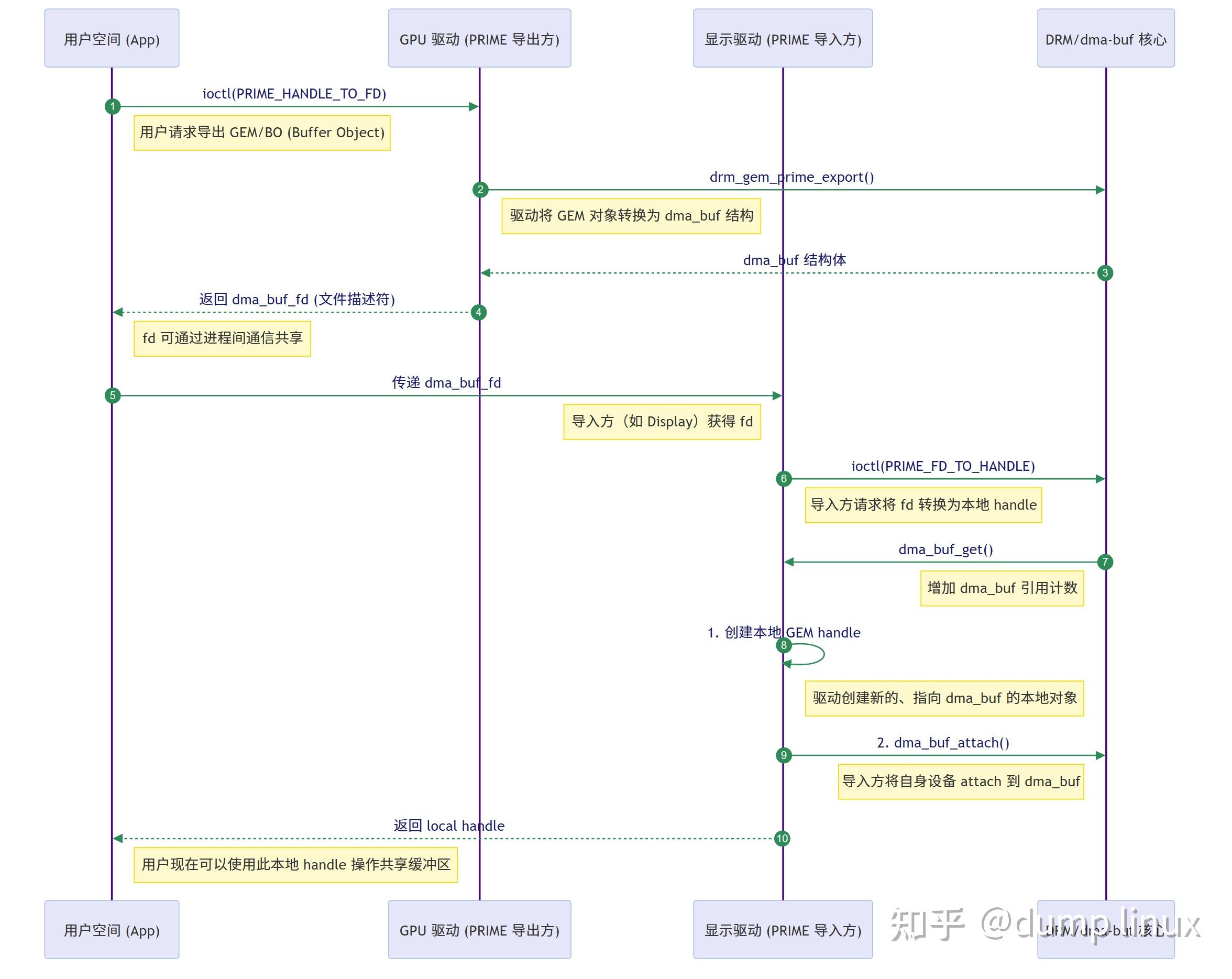 Linux DRM GPU 驱动框架详解 - 知乎