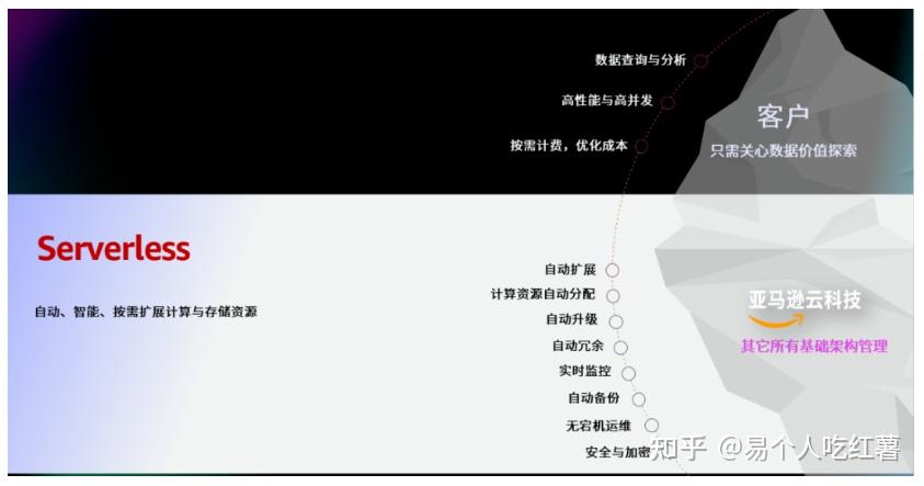 亚马逊云科技Amazon EMR Serverless在中国区域上线 - 知乎