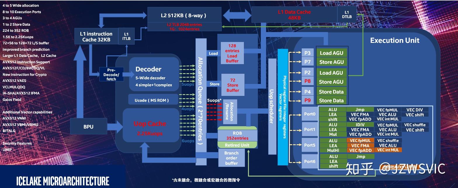 IceLake微架构CPU介绍与性能分析 - 知乎