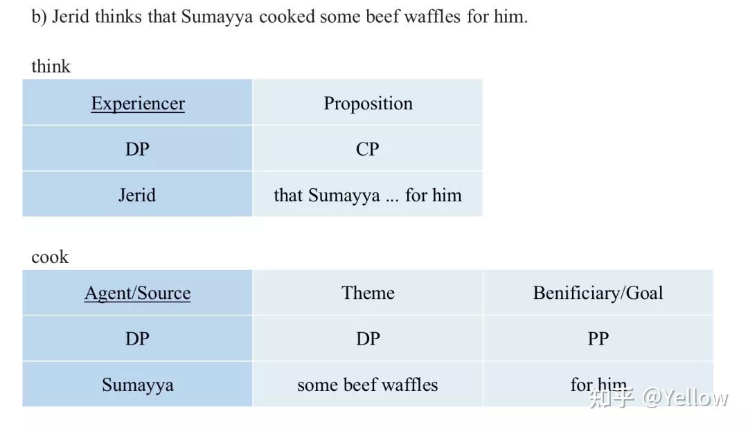 题元角色、动词的及物性分析 | Theta-Roles and Transitivity | Syntax 02 - 知乎