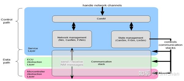 [Classic AUTOSAR学习] ComM --- Communication Manager 通信管理模块(基础篇) - 知乎