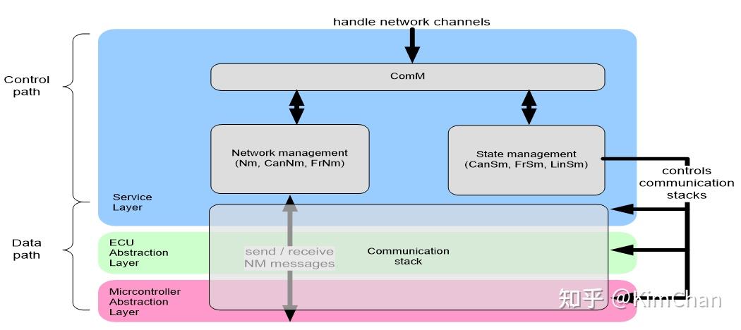 [Classic AUTOSAR学习] ComM --- Communication Manager 通信管理模块(基础篇) - 知乎
