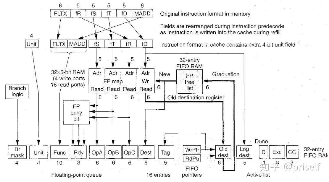 20世纪的乱序超标量处理器-MIPS R10000 - 知乎