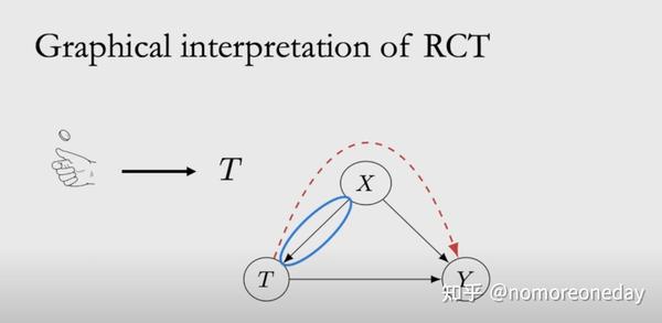 因果推断（二）：Potential Outcome（Brady Neal保姆级笔记） - 知乎