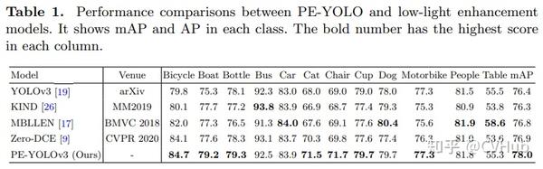 无惧暗光！| PE-YOLO: 夜视环境物体检测新突破（附源码实现） - 知乎