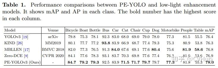 无惧暗光！| PE-YOLO: 夜视环境物体检测新突破（附源码实现） - 知乎