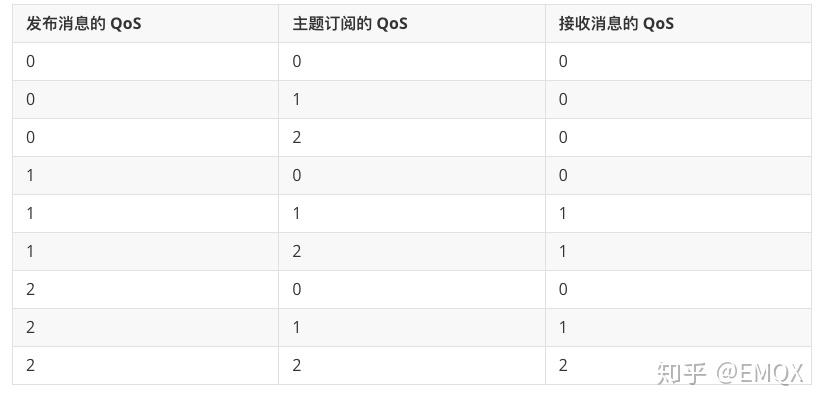 MQTT QoS（服务质量）介绍 - 知乎