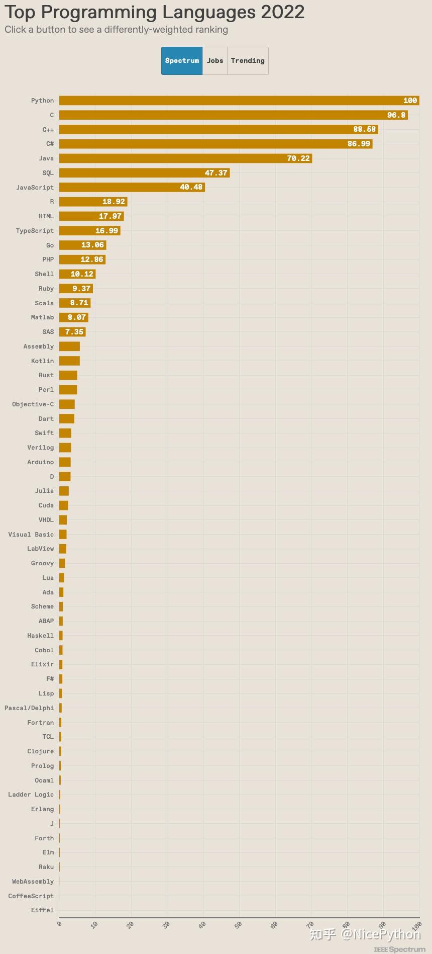 2022 IEEE 编程语言榜单发布！Python 又双叒叕霸榜了，学 SQL 工作更吃香！ - 知乎