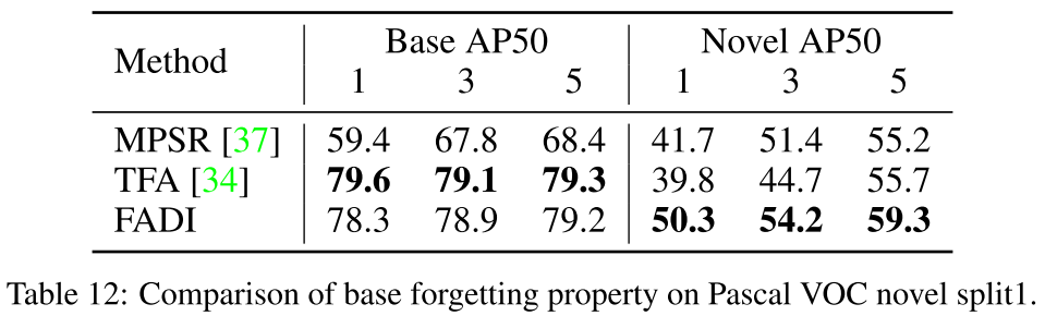 Few-Shot Object Detection via Association and DIscrimination - 知乎