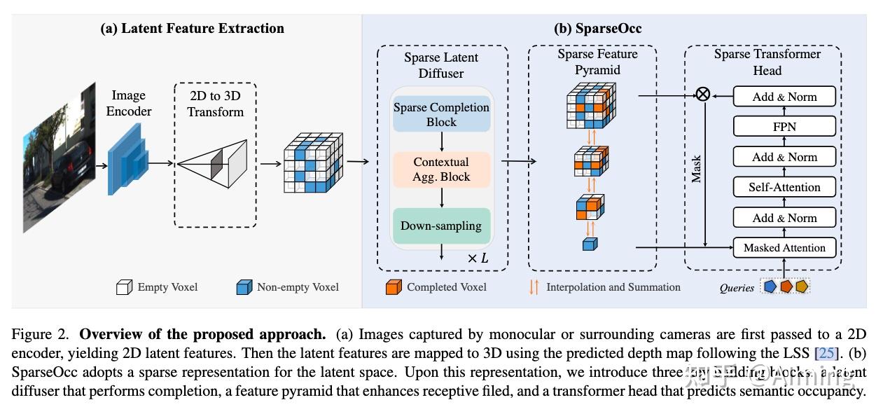 SparseOcc纯稀疏占用网络笔记（华为诺亚/上交CVPR2024） - 知乎