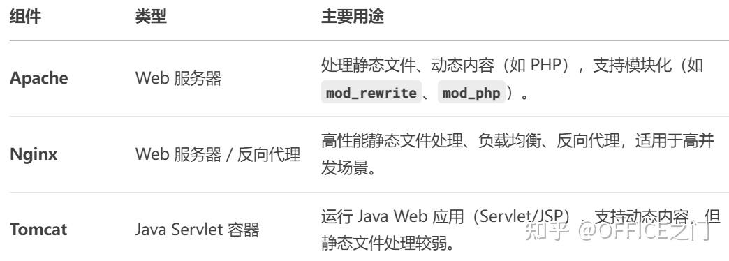 Apache、Tomcat、Negix的关系
