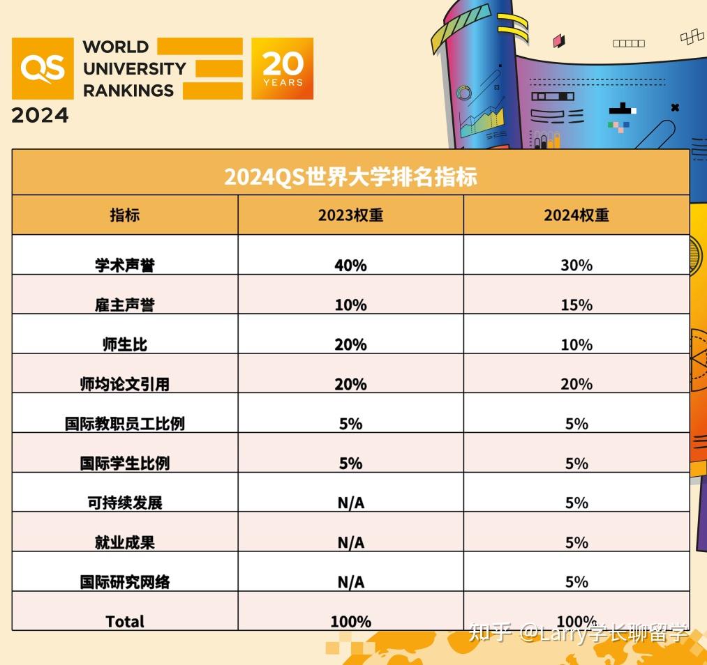 最新发布 | 2024 QS世界大学排名出炉！排名方法迎来重要变化！附热门留学目的地TOP 200上榜院校汇总！ - 知乎
