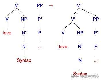 如何画句法学中各种成分的树状图及其对应框状图 - 知乎