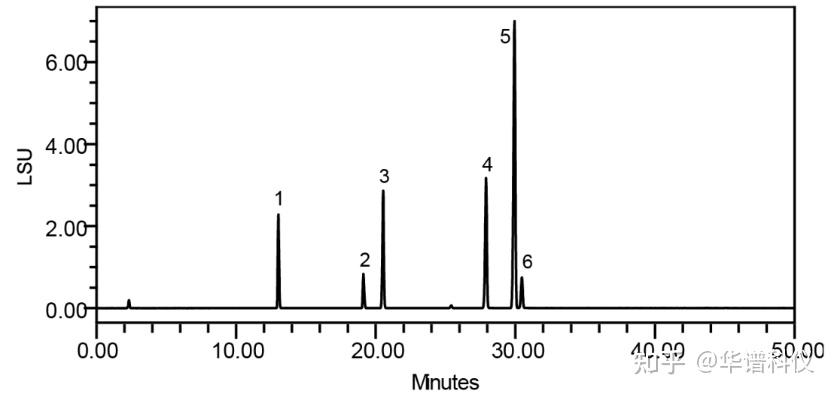 Alphasil ACCHROM Xaqua C18牛黄专用柱应对牛黄药典公示稿新方法 - 知乎
