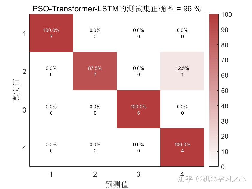 小白也能运行的创新模型！PSO-Transformer-LSTM粒子群优化组合模型多特征分类预测/故障诊断 - 知乎