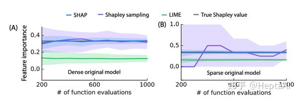 SHAP：用博弈论大一统解释模型预测！A Unified Approach to Interpreting Model Predictions ...