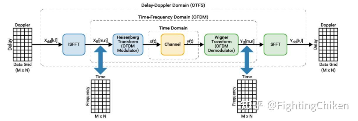 超越OFDM， Orthogonal Time Frequency Space（OTFS）学习（一） - 知乎