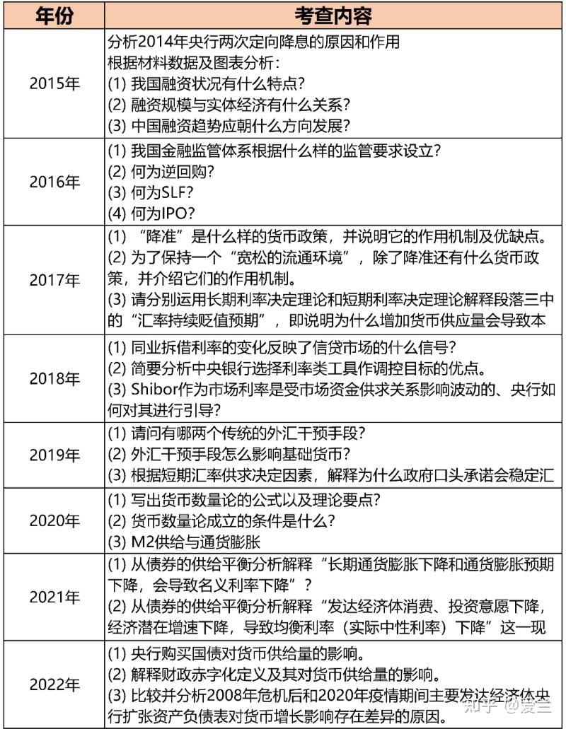 西财金融热点解读——从2015-2022历史考题看西财热点考查特点 - 知乎