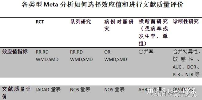 meta分析的基本步骤是什么-附实例讲解，meta分析七步快速见刊策略 - 知乎