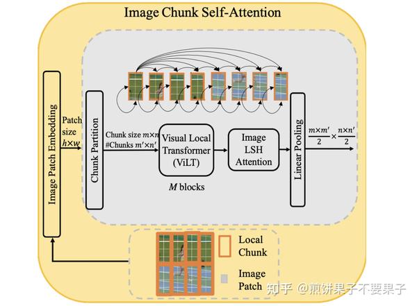 【视频交互 Chunk】Shifted Chunk Transformer for Spatio-Temporal Representational Learning - 知乎
