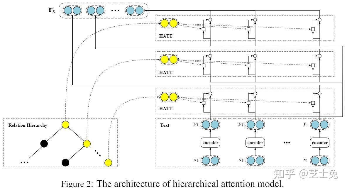 刘知远团队论文解读->Hierarchical Relation Extraction with Coarse-to-Fine Grained Attention->基于关系层次注意力机制的 ...