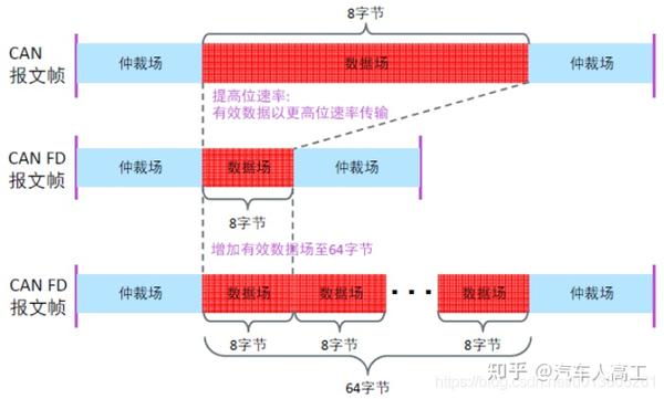 简单易懂CAN FD 总线协议深度解析 - 知乎