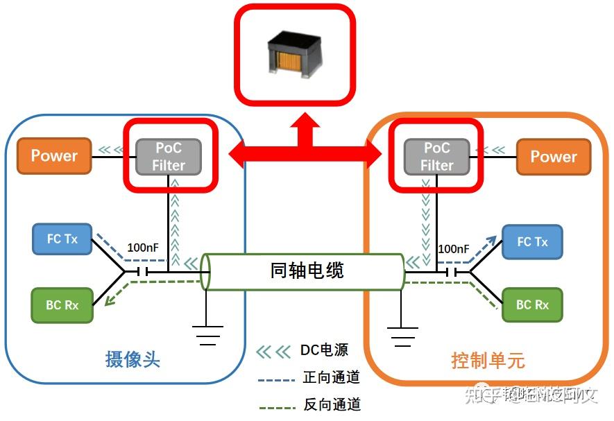 数字高清摄像头POC电感方案 - 知乎