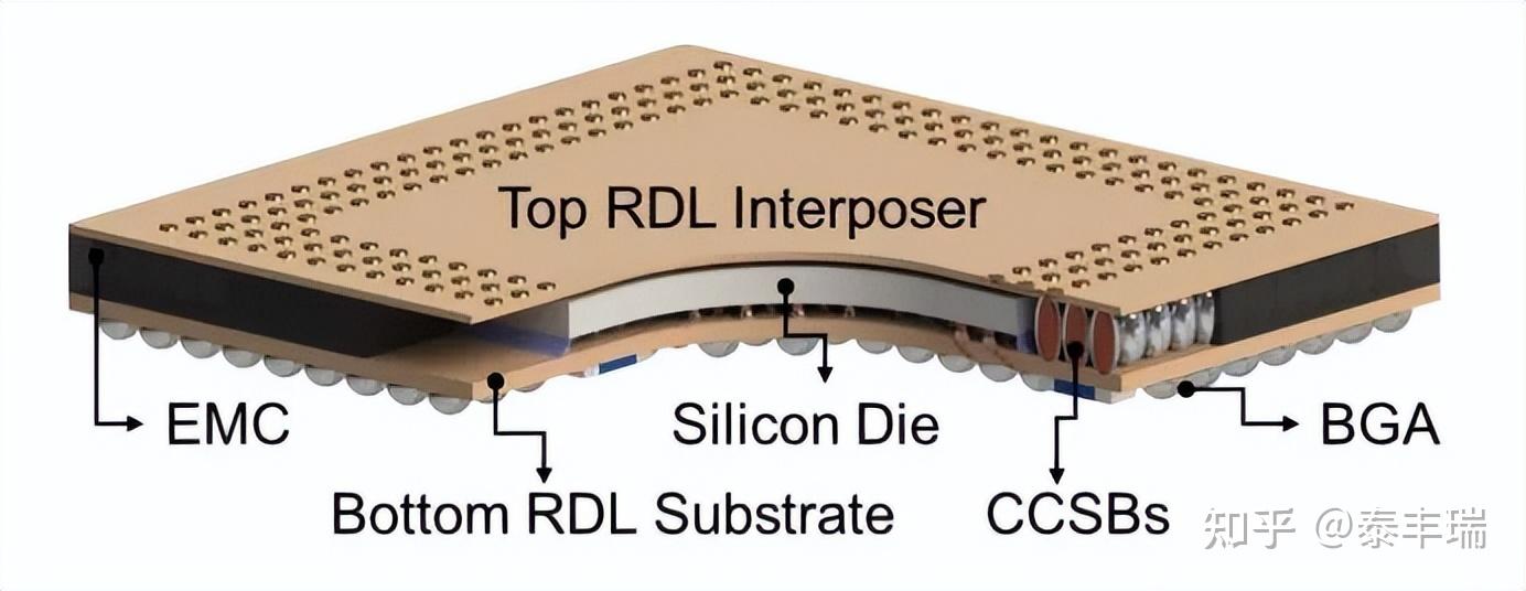 一种新型RDL PoP扇出晶圆级封装工艺芯片到晶圆键合技术 - 知乎