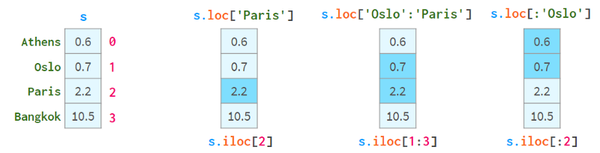 python pandas loc iloc区别与联系 - myrj - 博客园