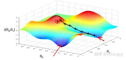 线性回归之梯度下降算法 - 知乎