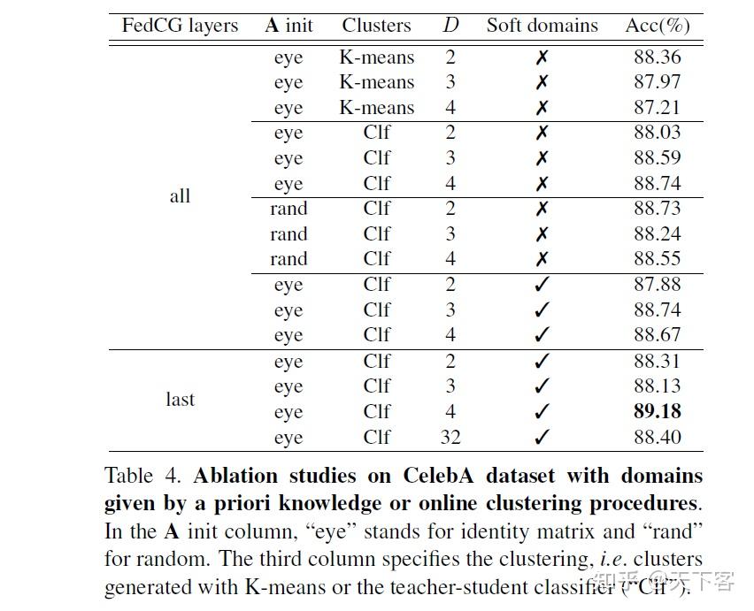 论文笔记：CVPR'21 Cluster-driven Graph Federated Learning over Multiple Domains - 知乎