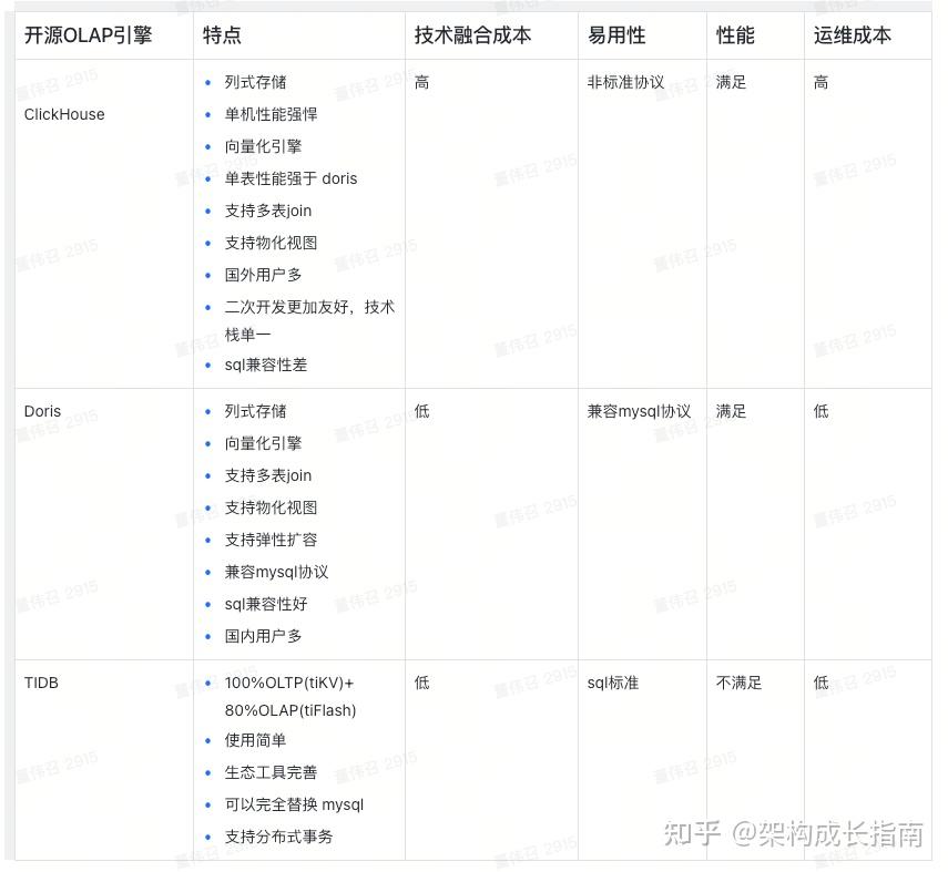 什么是 doris，为什么几乎国内大厂都会使用它 - 知乎