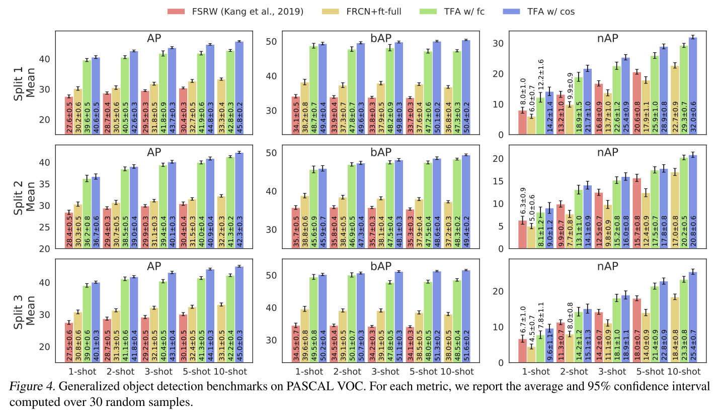 少样本目标检测 | TFA | Frustratingly Simple Few-Shot Object Detection - 知乎