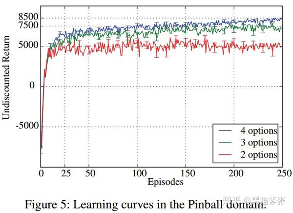 The Option-Critic Architecture笔记 - 知乎