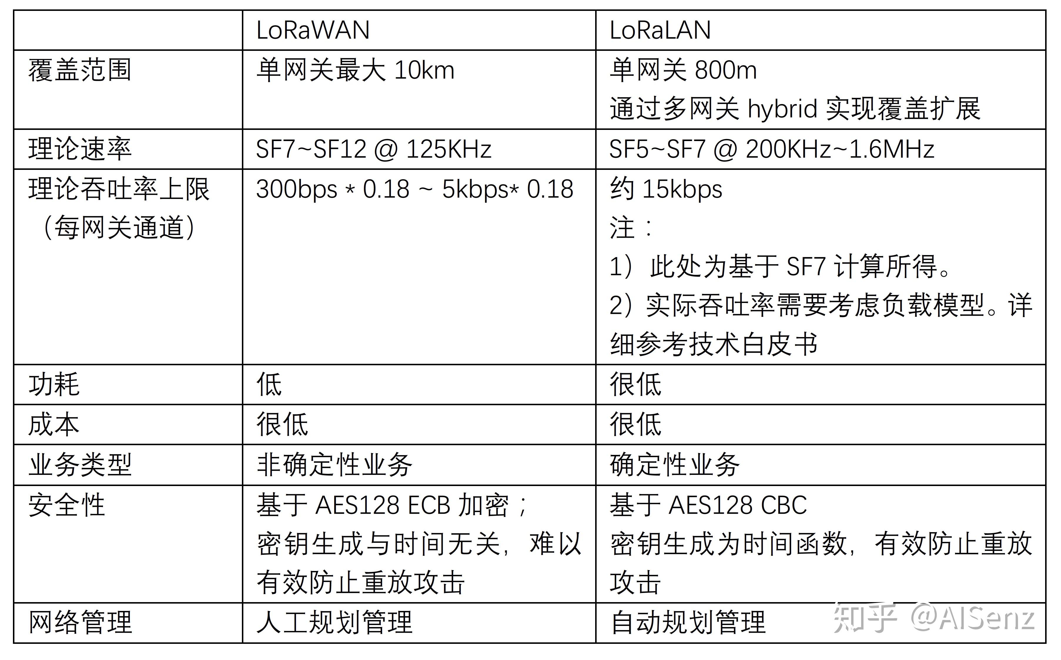 对从LoRaWAN，到LoRaLAN - 知乎