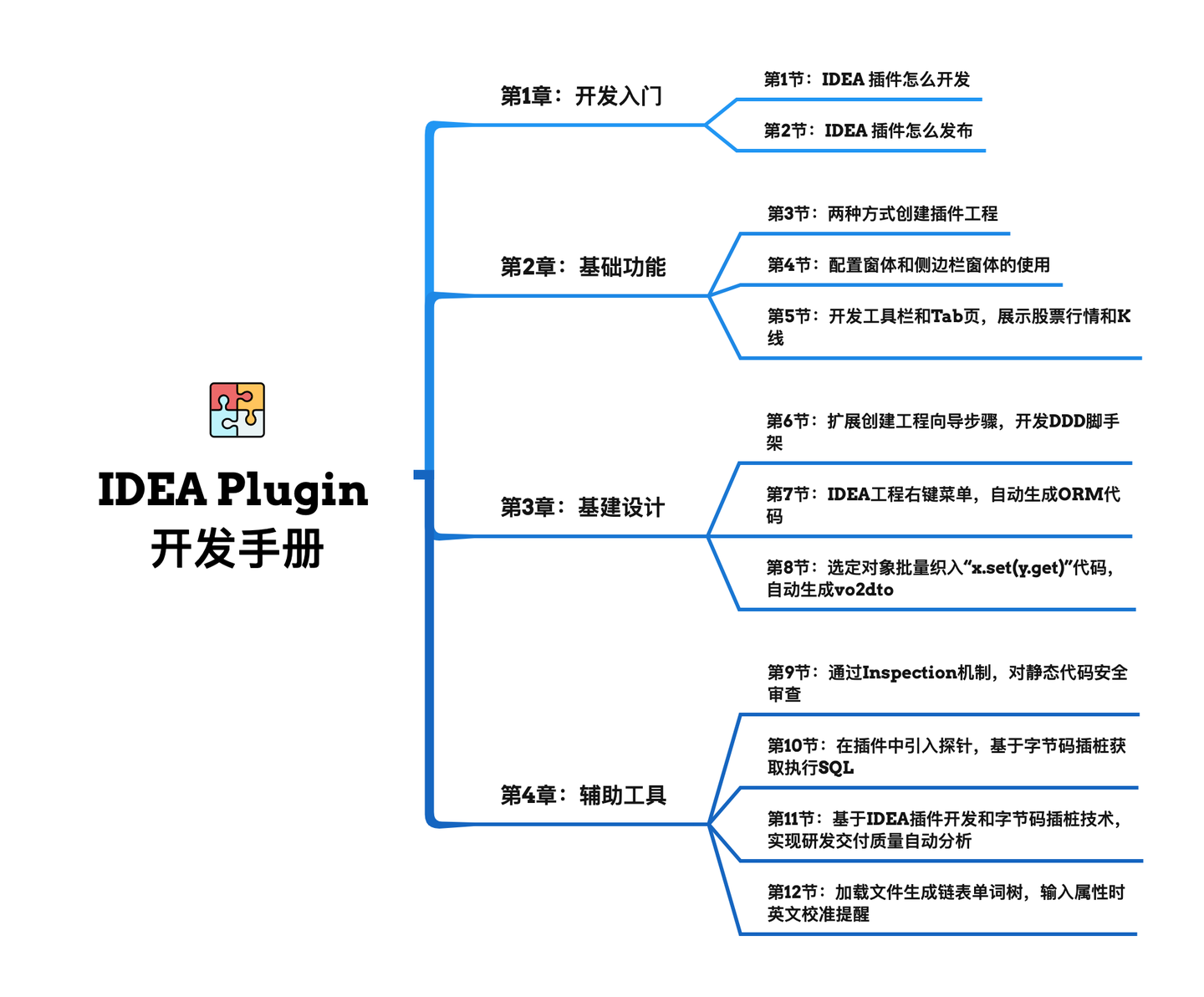 《IDEA Plugin 开发手册》• 小傅哥.pdf | 年前整理的最后一本PDF资料 - 知乎