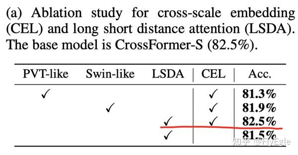 Transformers系列--浅谈CrossFormer - 知乎