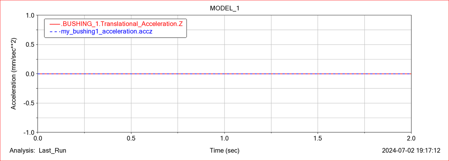 Adams/Car和Adams/View中Bushing输出验证 - 知乎