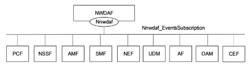 5G-A网络智能化之NWDAF - 知乎