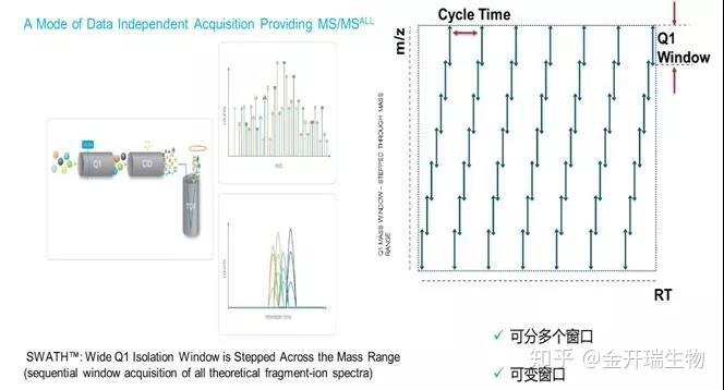 谈SWATH®采集技术(一) - 知乎
