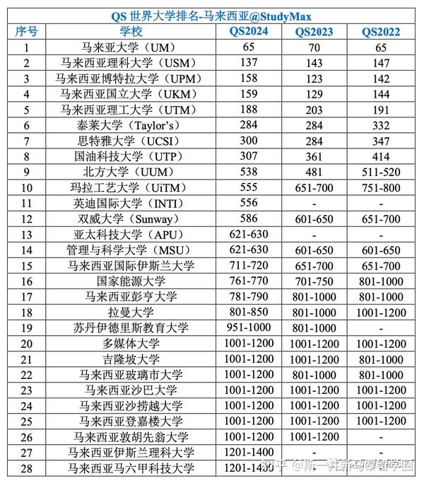 QS2024世界大学排名正式发布！马来西亚28校上榜 - 知乎