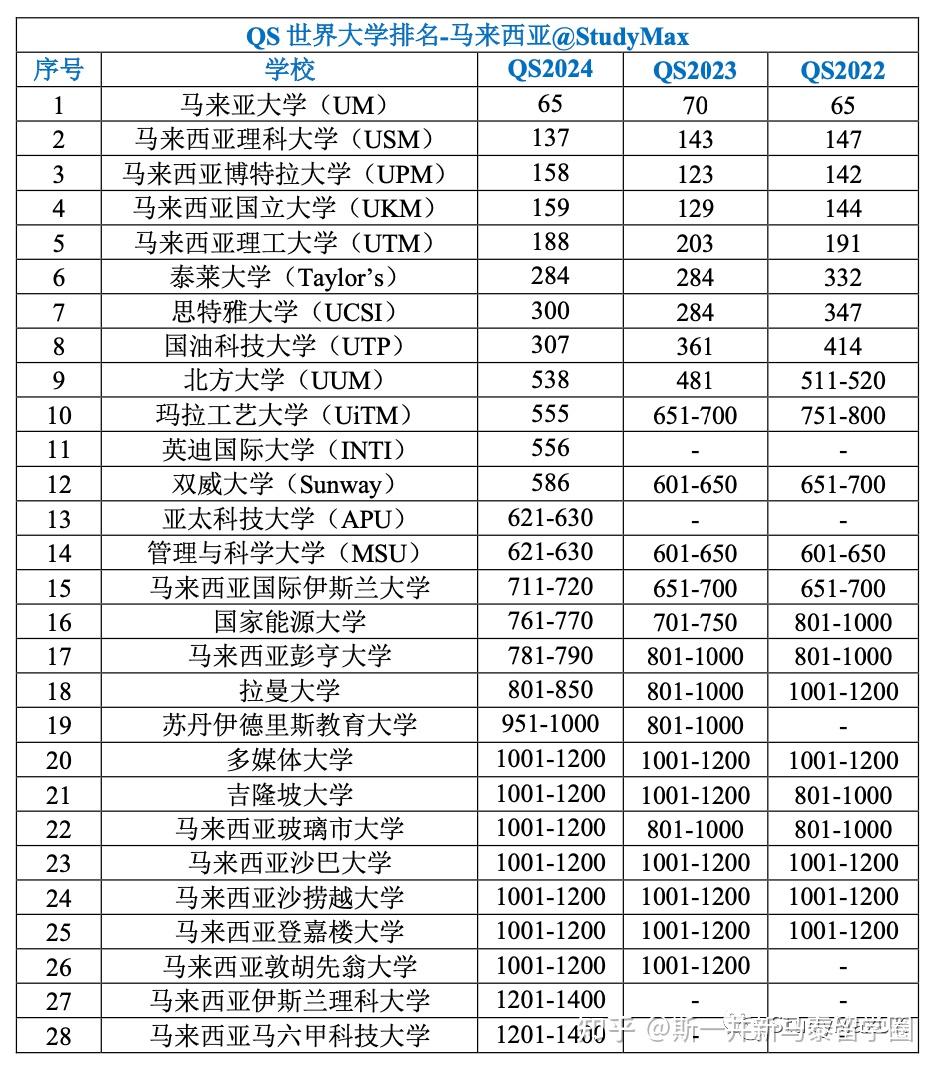 QS2024世界大学排名正式发布！马来西亚28校上榜 - 知乎