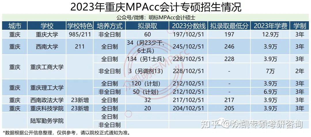 23年重庆会计专硕MPAcc拟录取情况分析汇总！ - 知乎