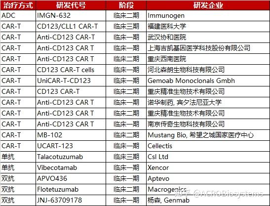 三个强劲靶点直击AML— CD33，CD123，CLEC12A - 知乎
